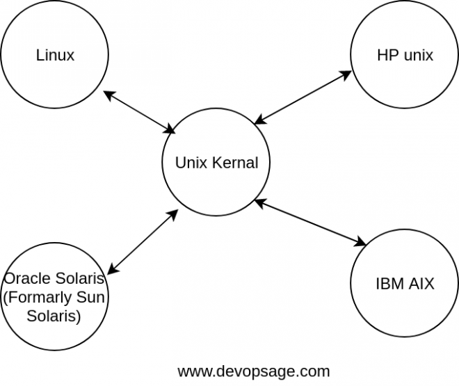 History of Linux – DevOpsAGE