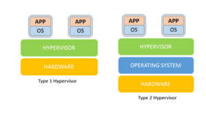 Difference between Type-1 and Type-2 Hypervisor – DevOpsAGE