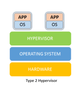 Difference between Type-1 and Type-2 Hypervisor – DevOpsAGE