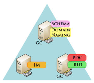 Understanding FSMO Roles – 9: find current role holders and best way to ...
